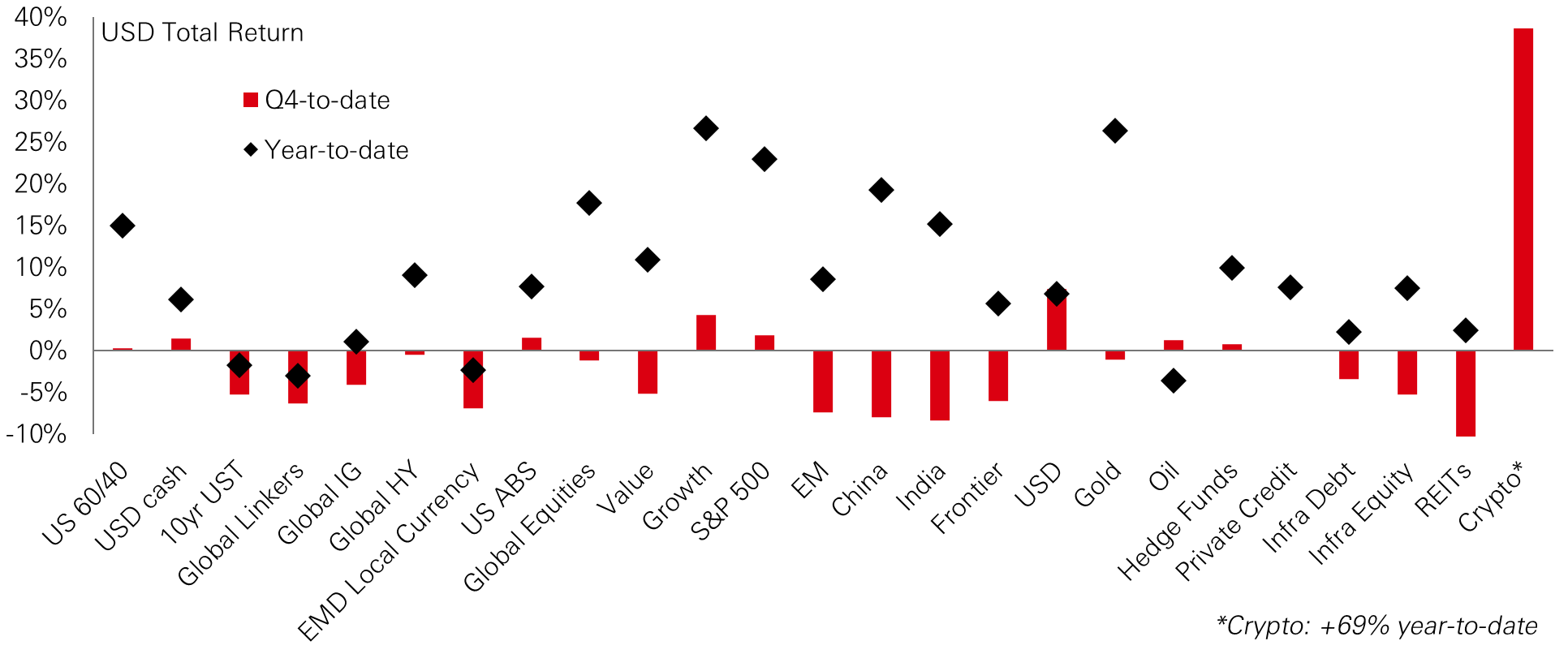 HSBC AM Investment Weekly - Asset class performance in Q4